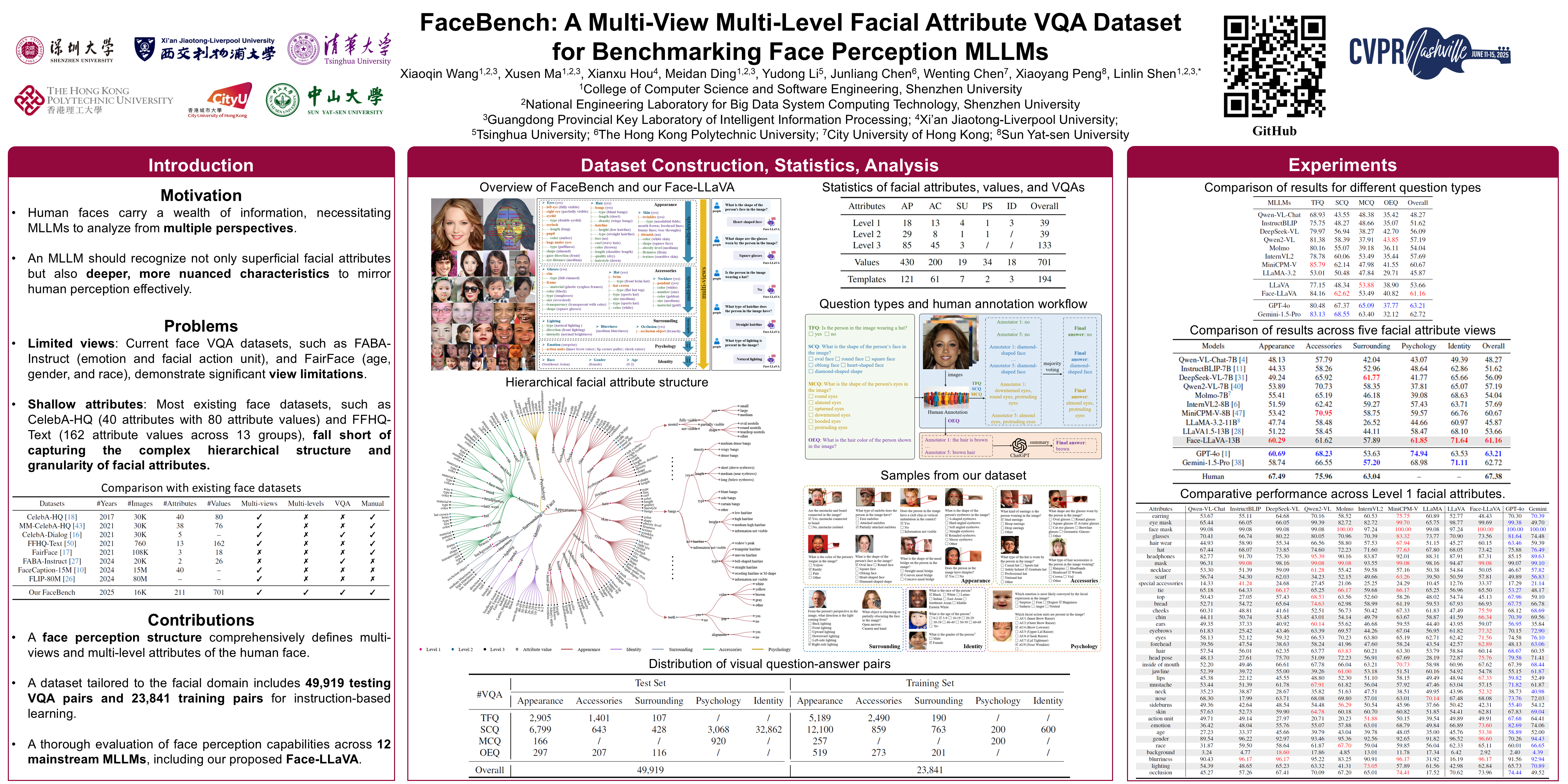 CVPR Poster FaceBench: A Multi-View Multi-Level Facial Attribute VQA Dataset for Benchmarking ...